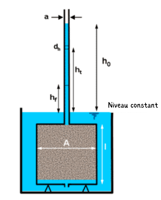 Détermination De La Perméabilité Du Sol