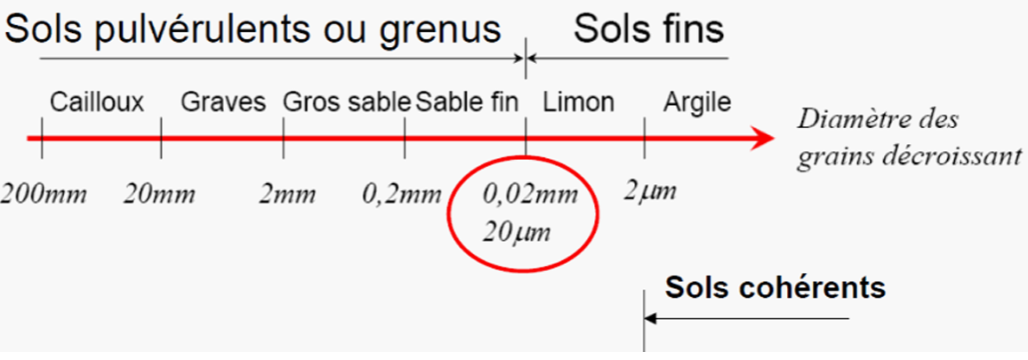 La Classification Des Sols : Un Guide Complet Pour Les Ingénieurs Géotechniciens